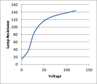 New Bulb Goes Blooey